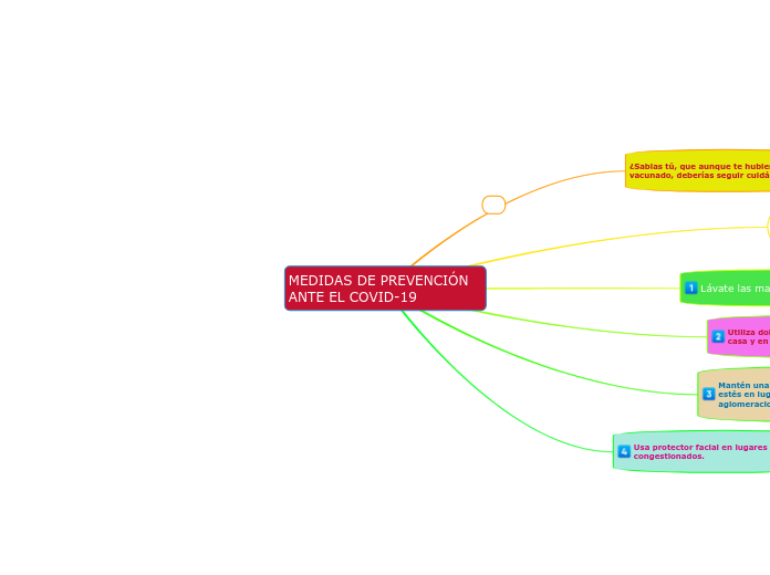 MEDIDAS DE PREVENCIÓN ANTE EL COVID-19 - Mind Map